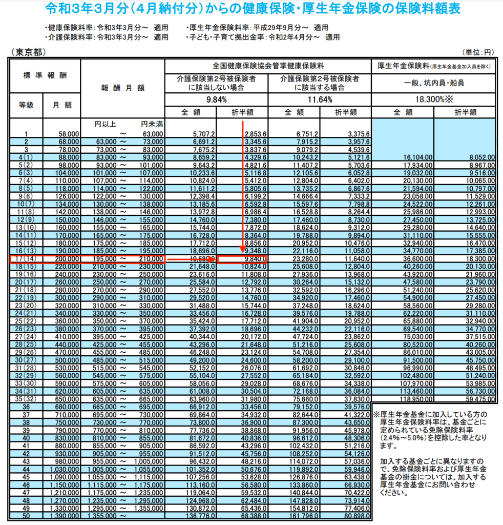 厚生年金保険料・健康保険料の計算の方法 人生100年時代の老後のお金の教科書